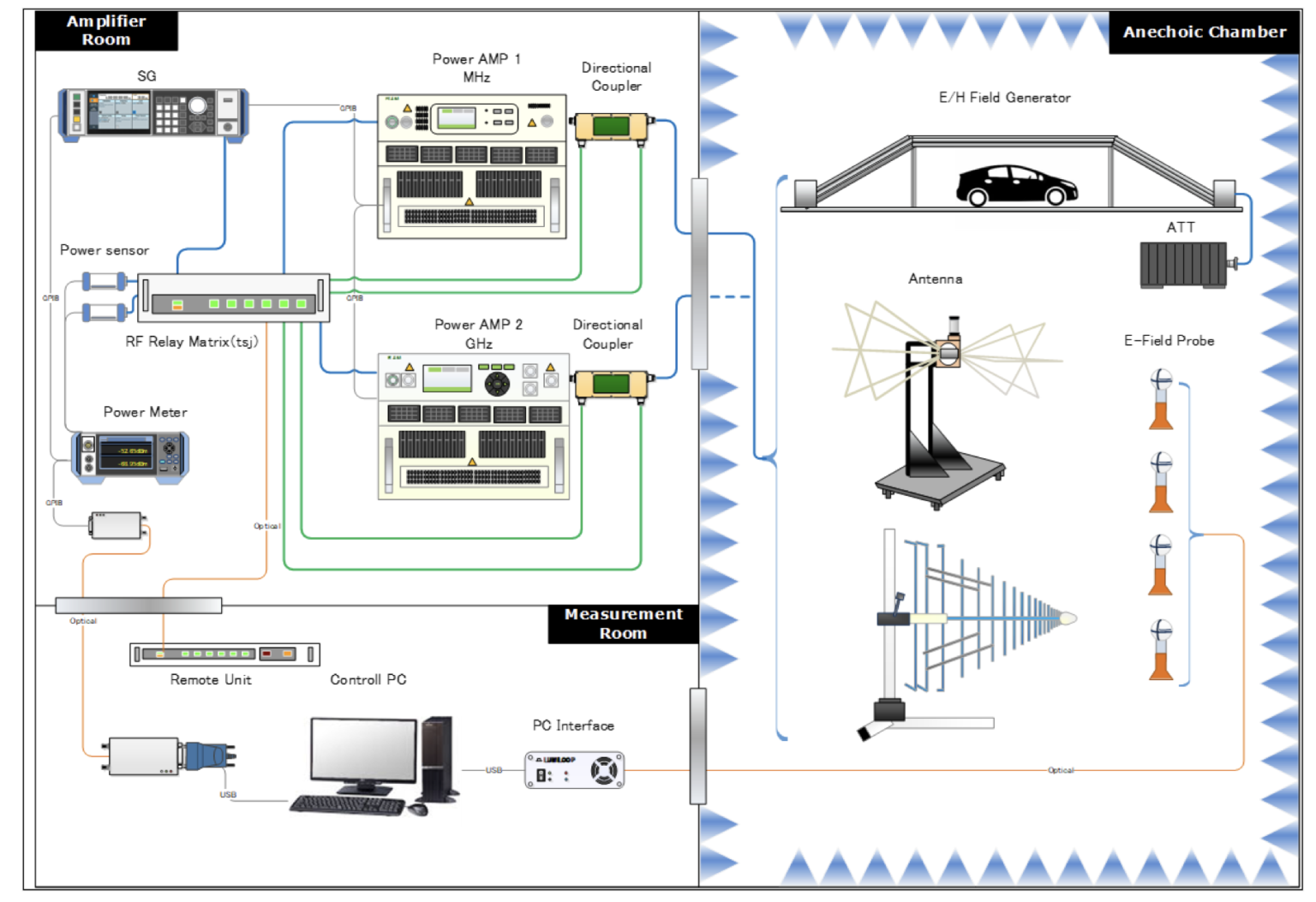 アンテナ照射法イミュニティ試験 - テクノサイエンスジャパン - 理想的なEMC環境を実現するエキスパート集団
